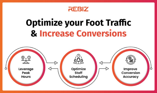 How a Footfall Counter Helps Optimize Staff and Increase Conversions