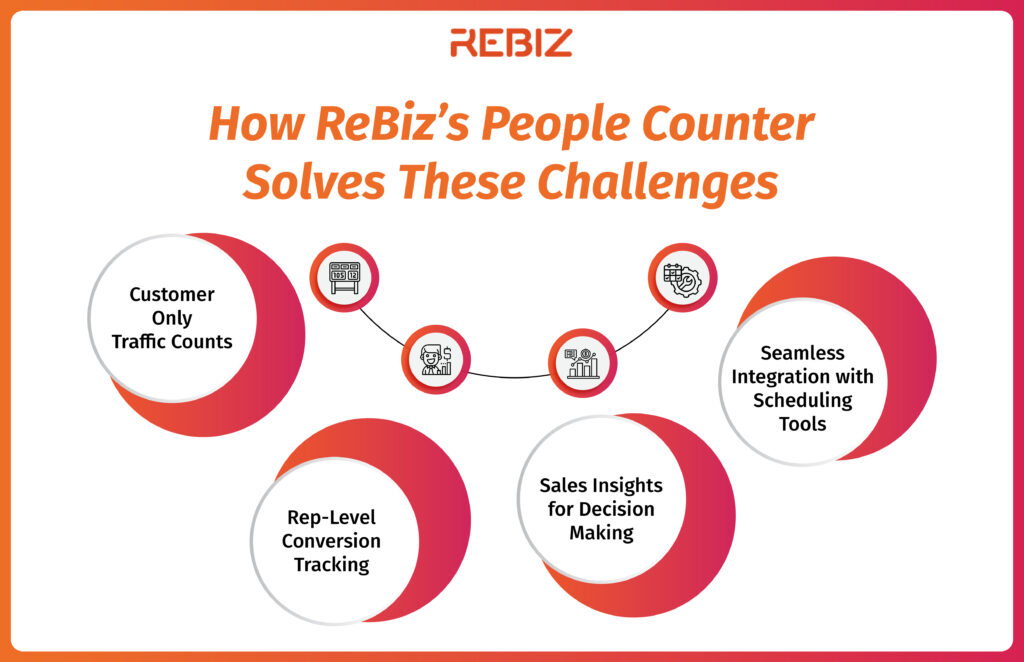 People Counter by ReBiz: Driving Value from Foot Traffic Data